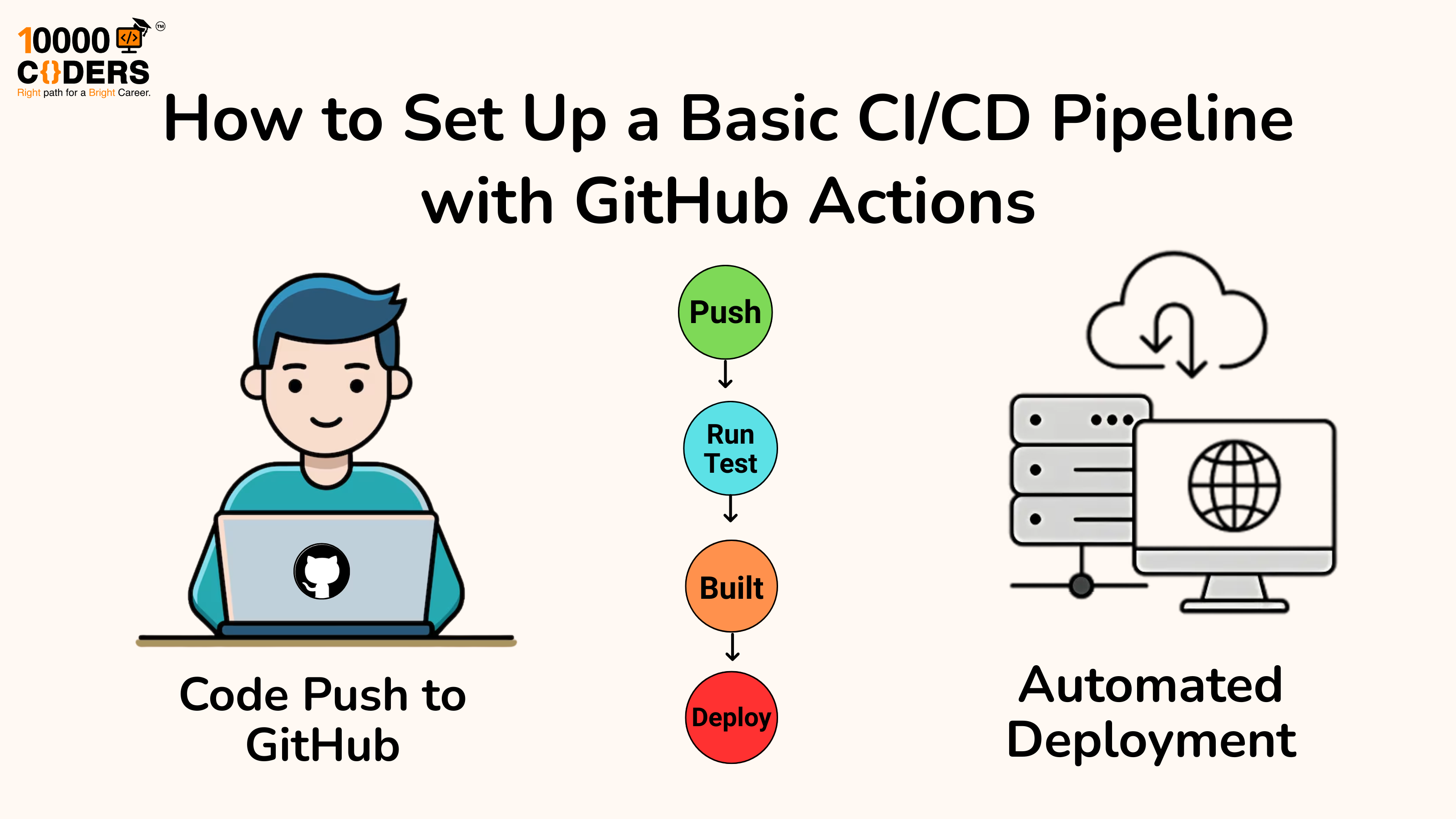 How to Set Up a Basic CI/CD Pipeline with GitHub Actions - 10000coders Blog How to Set Up a Basic CI/CD Pipeline with GitHub Actions - 10000coders Blog